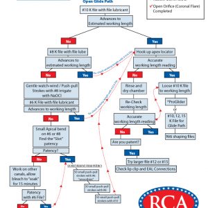 RCA Procedure Charts - Root Canal Academy