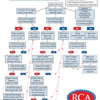 RCA Procedure Charts - Root Canal Academy